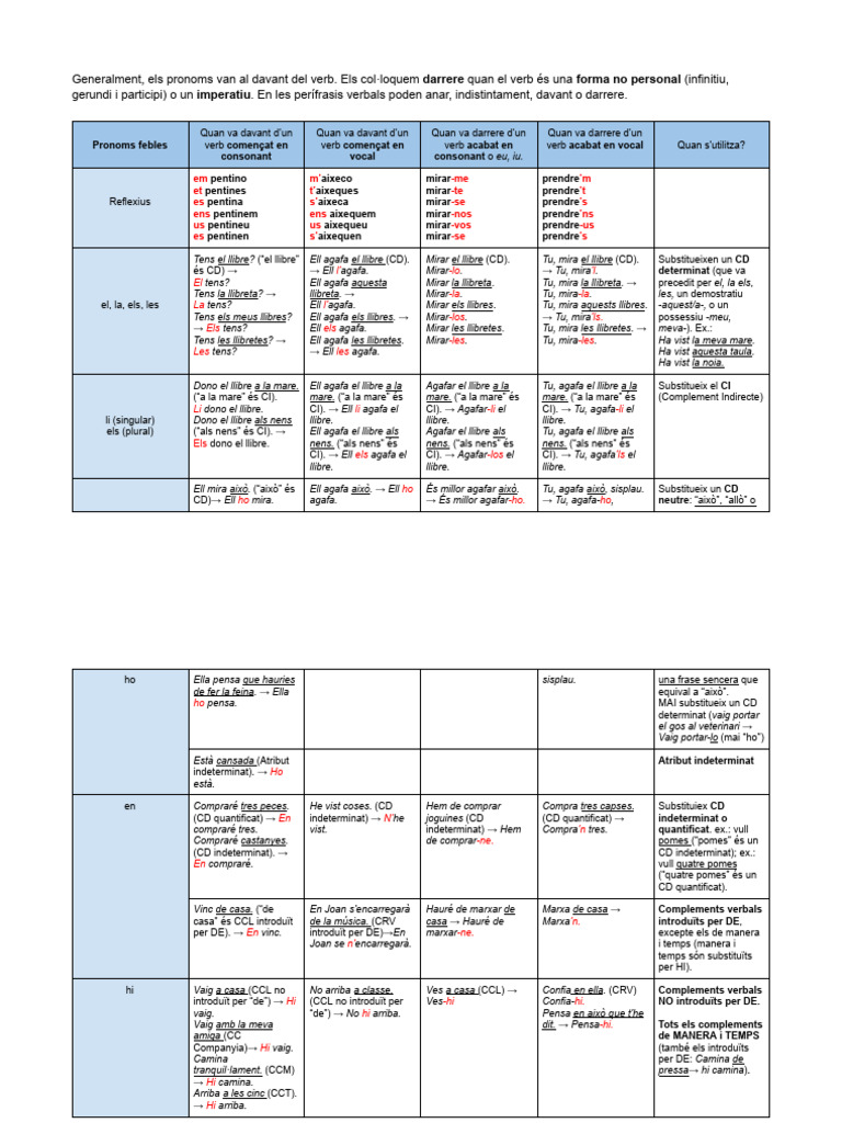 Pronoms Febles ESQUEMA FINAL | PDF