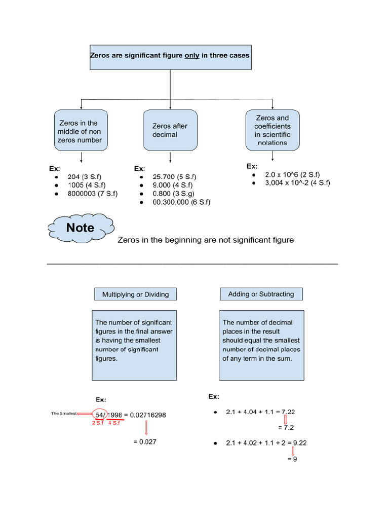 Summary of Significant Figures | PDF