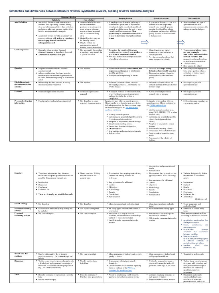 Review Types: Literature vs. Systematic | PDF | Systematic Review ...