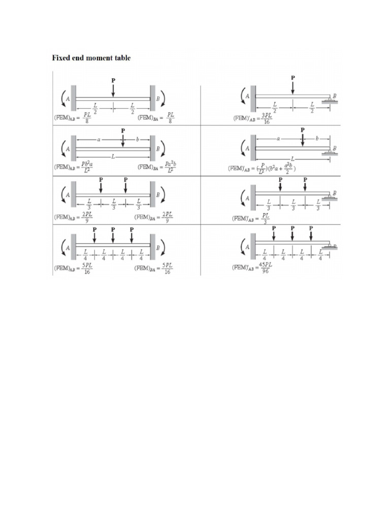 FEM Table For SD Methods | PDF