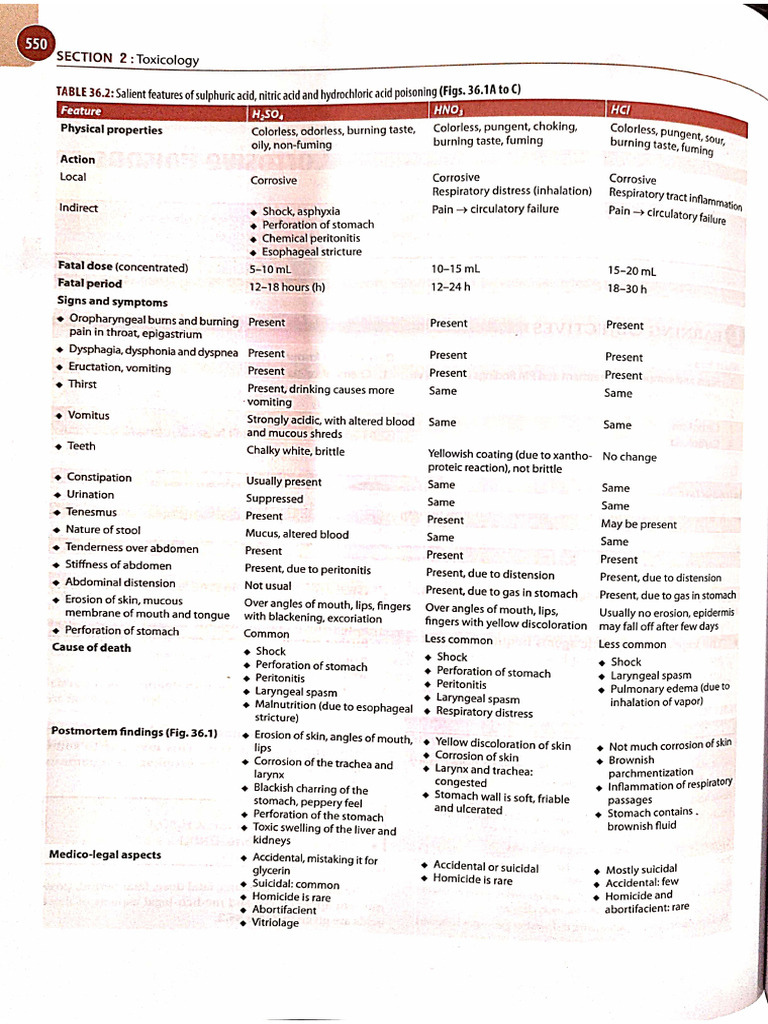 Acid Poisoning | PDF