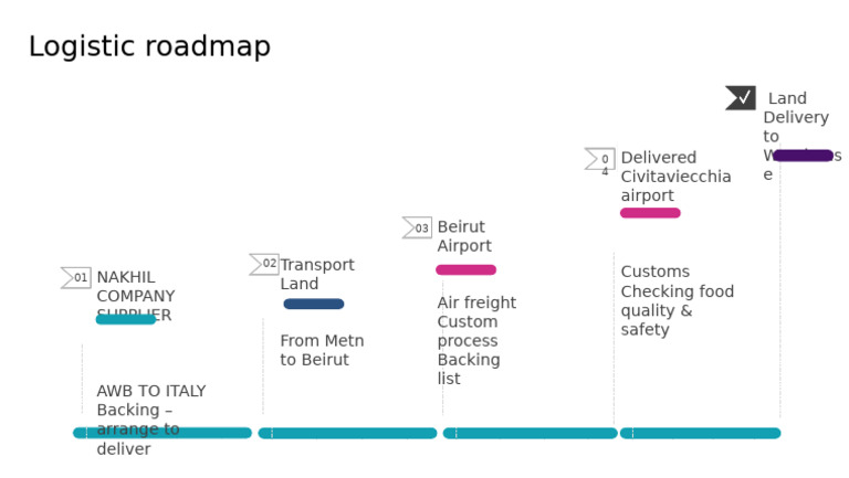 Logistic Roadmap | PDF