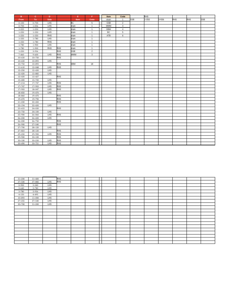 Drainage Item Codes and Locations | PDF