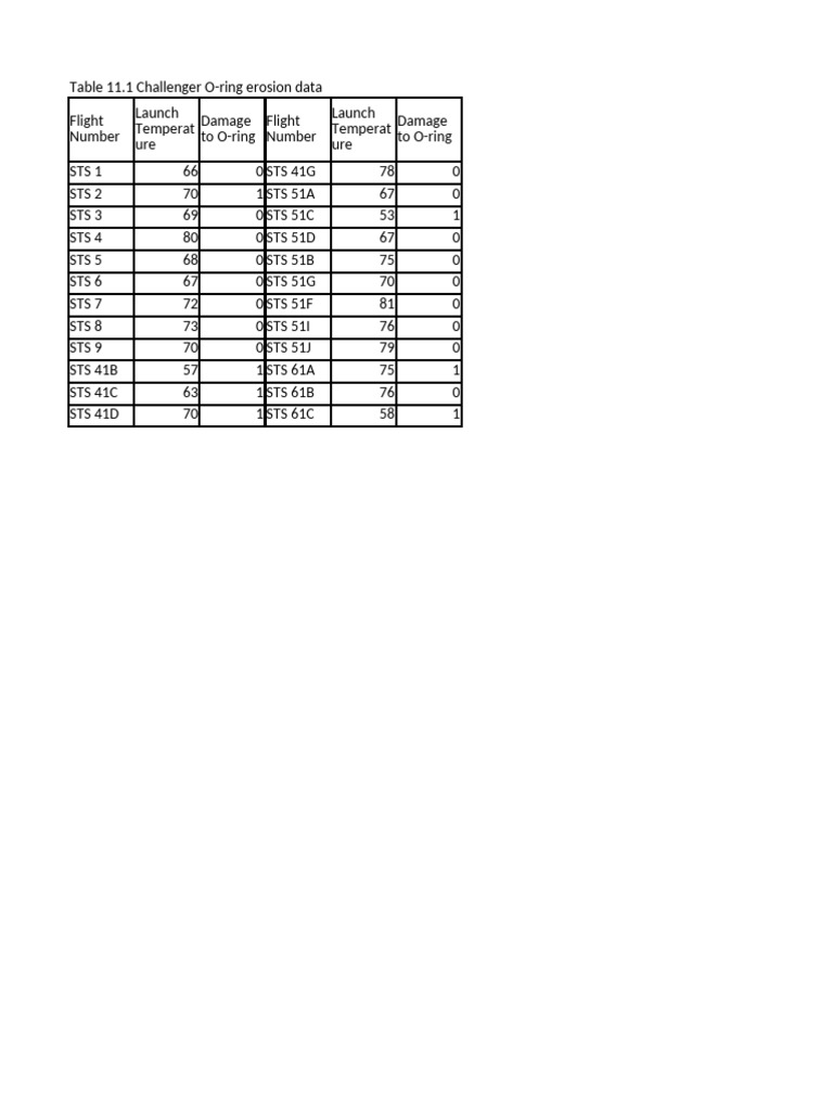 Challenger O-ring Erosion Data Analysis | PDF
