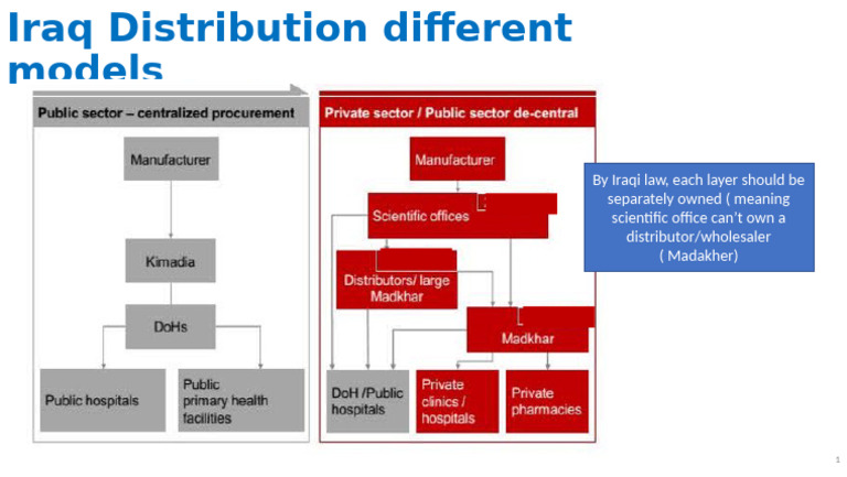 Iraq Distribution Different Models | PDF