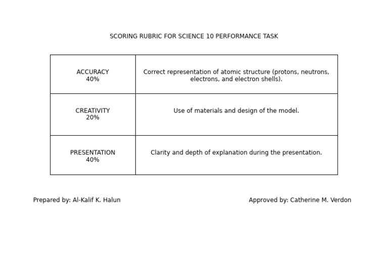 Scoring Rubric Science | PDF