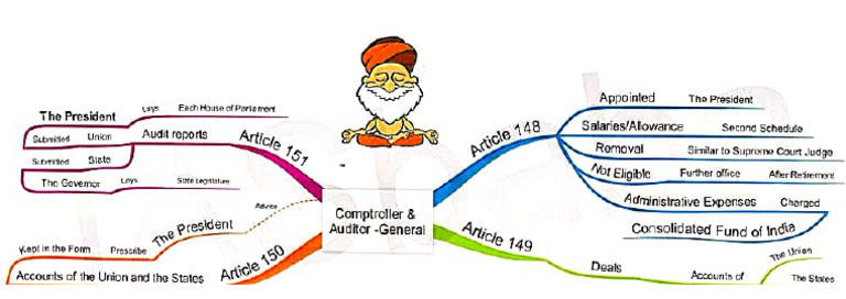 CAG Mind Map | PDF