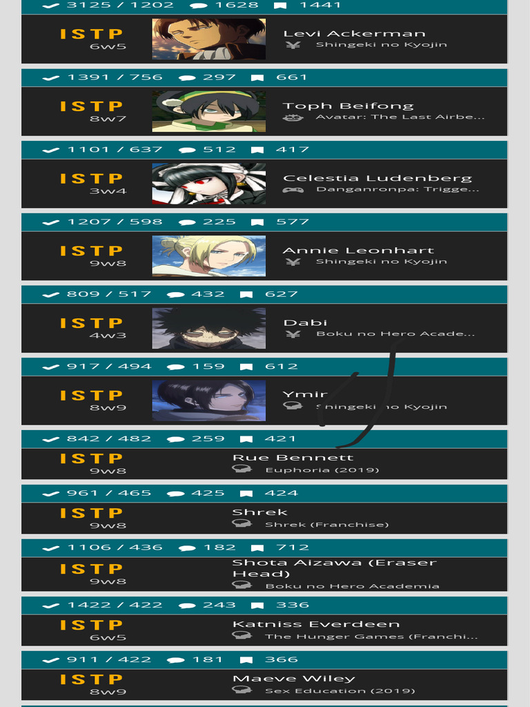 Top & New Profiles The Personality Database | PDF