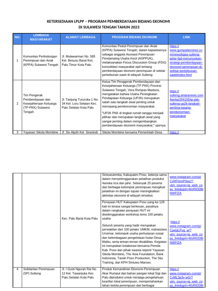 Ketersediaan LPLPP - Program Pemberdayaan Bidang Ekonomi | PDF