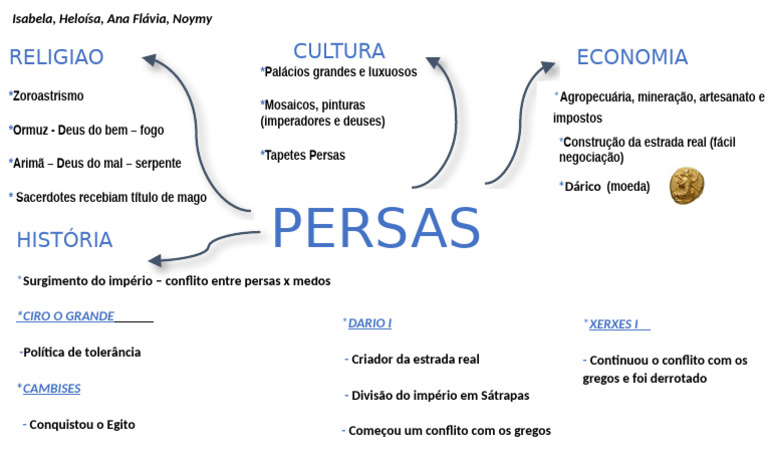 Mapa Mental do Império Persa | PDF