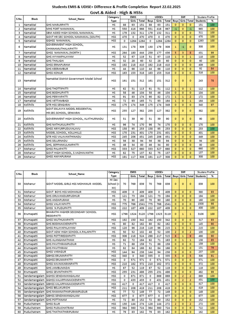 DSE-Students EMIS & UDISE+ Difference & Profile Completion Report 22.02 ...