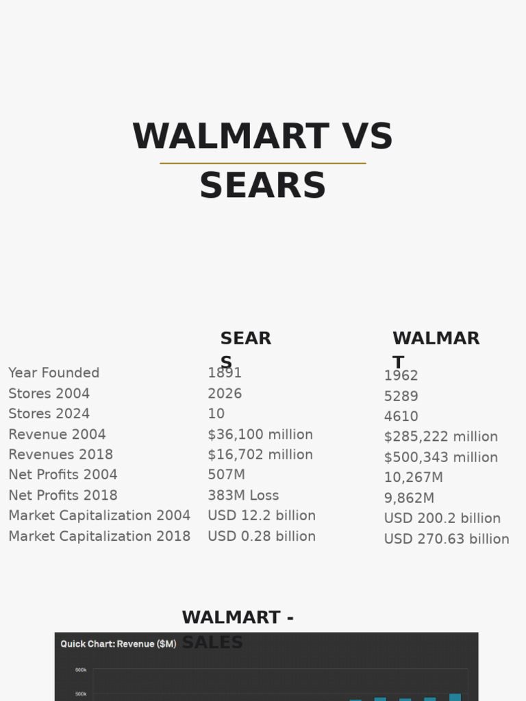 Walmart vs. Sears: Sales & Revenue Comparison | PDF