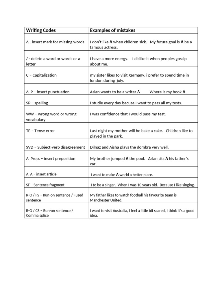 Writing Codes | PDF