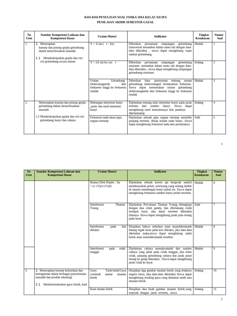 Kisi Kisi Penulisan Soal Fisika Sma Kelas Xii | PDF