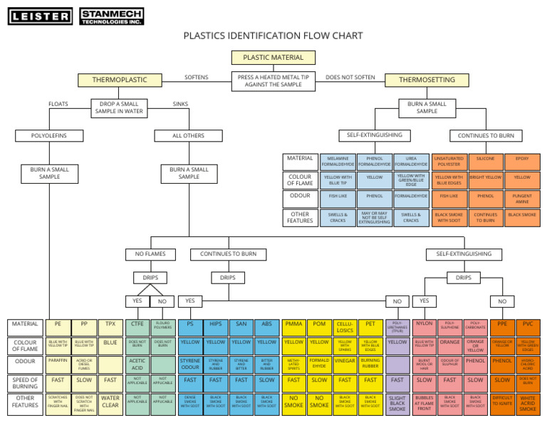 Plastics Identification Flow Chart | PDF | Smoke | Plastic