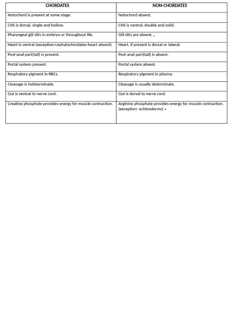 3-Chordates and Nonchordates | PDF