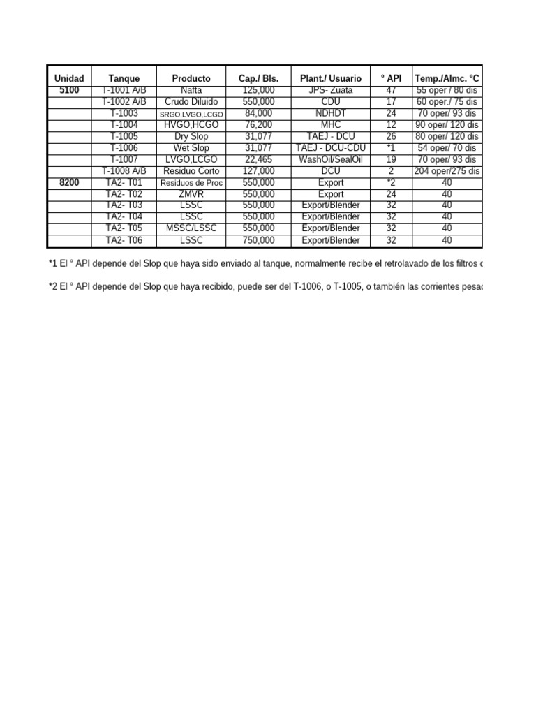 Calculo Ton-Barriles | PDF