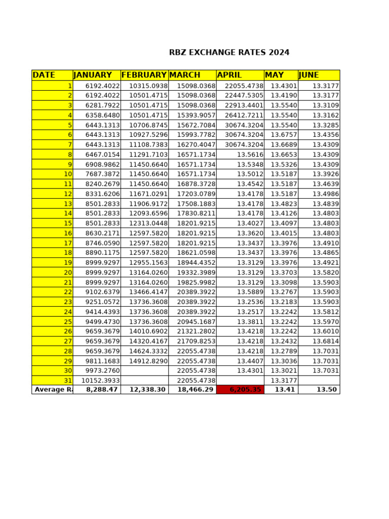 RBZ Exchange Rates 2024 | PDF