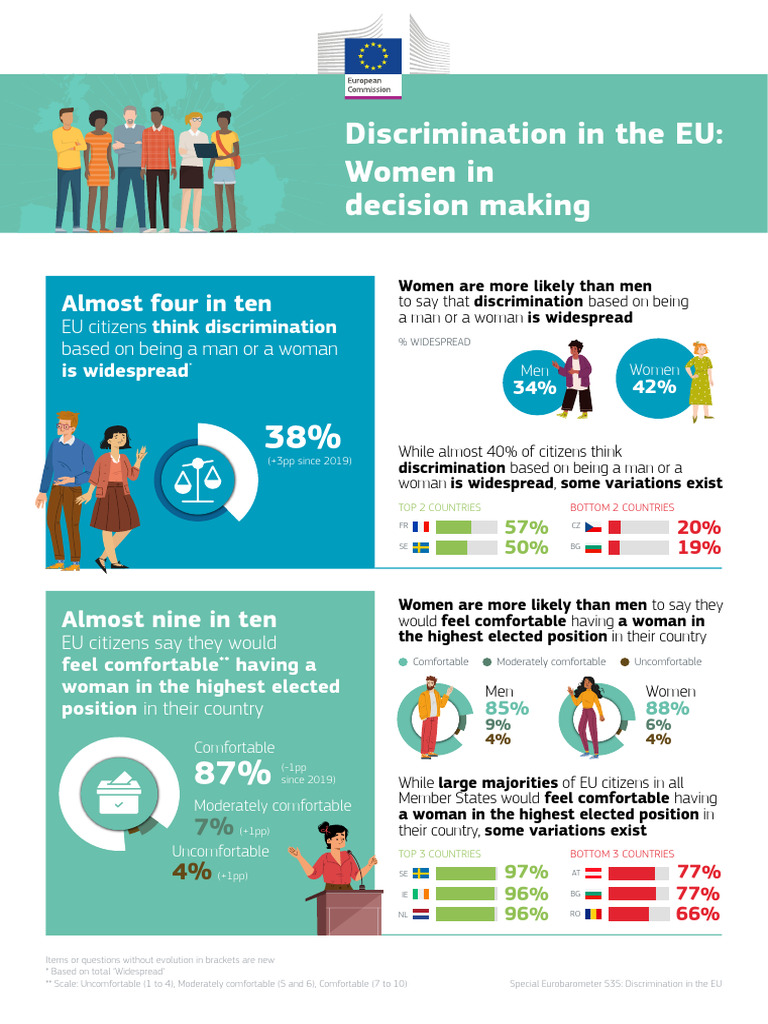 Discrimination in The EU Sp535 Infographics Gender Equality | PDF | Inequality | Gender Studies