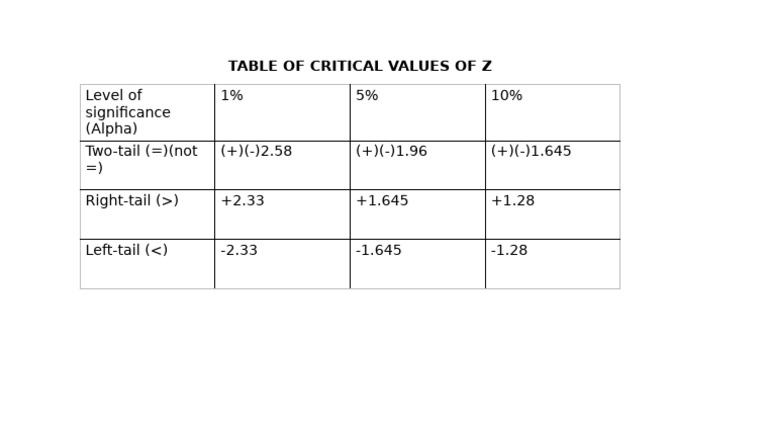 Critical Z Values | PDF