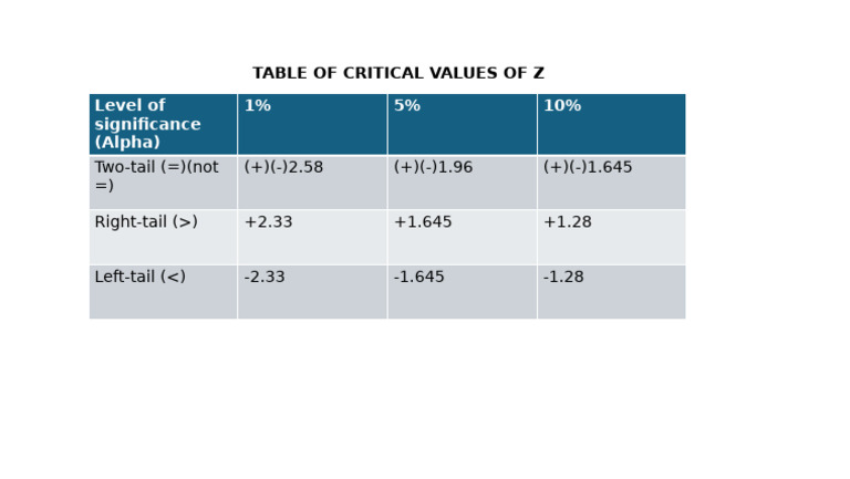 Critical Z Values | PDF