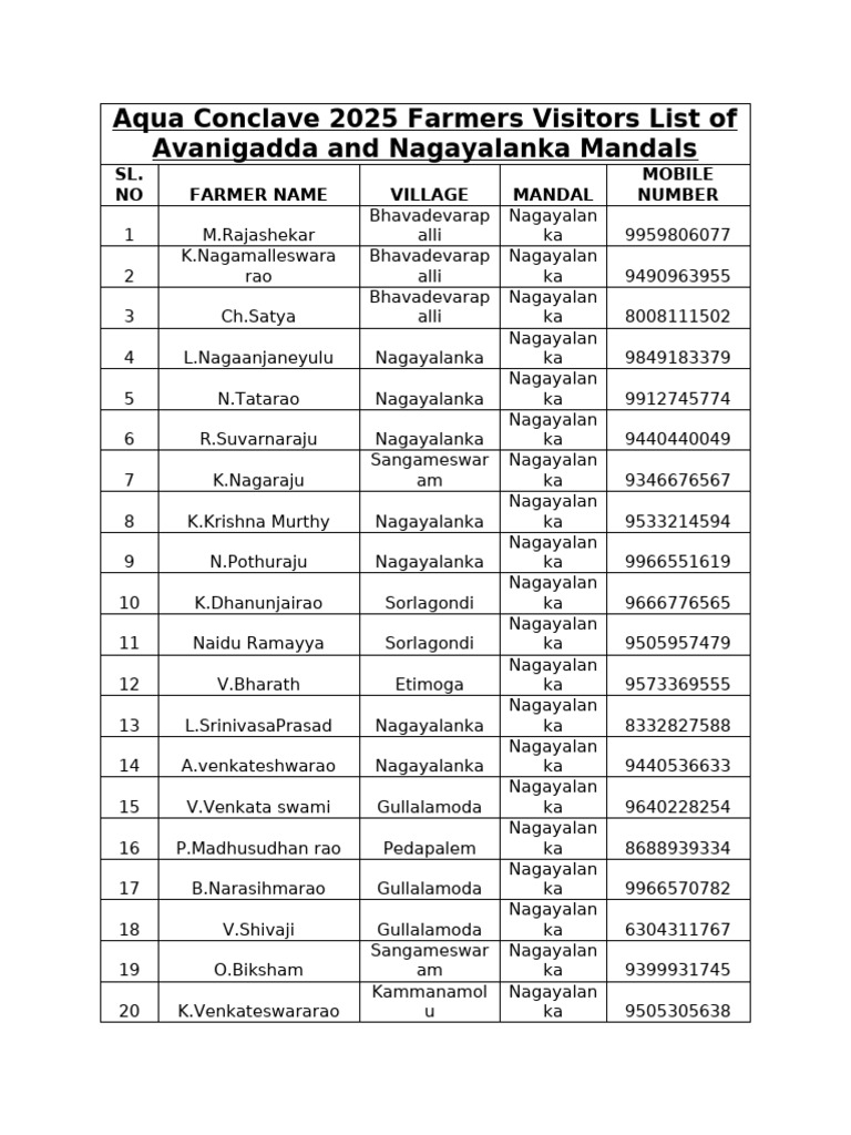 Aqua Conclave 2025 Farmers List | PDF | Indian Films