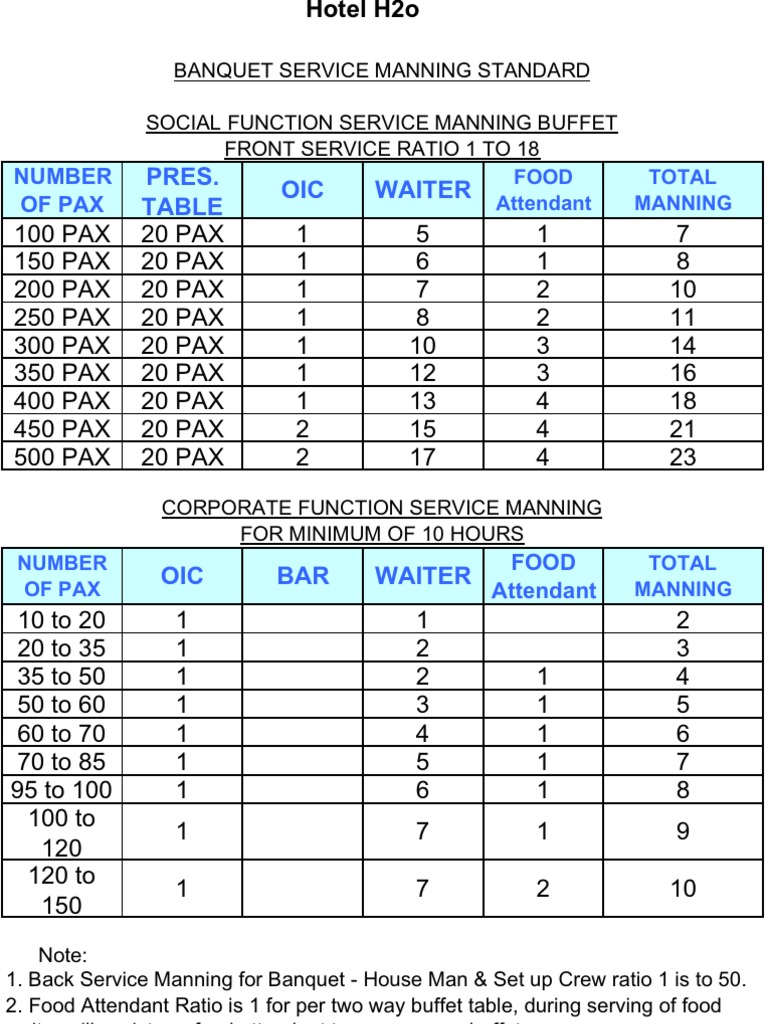 Banquet Service Manning Standard | PDF | Waiting Staff | Food And Drink