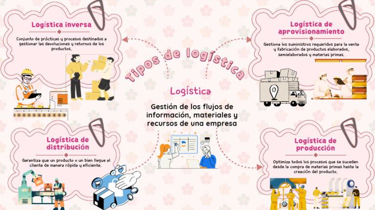 Mapa Mental - Logística y Tipos de Logística | PDF