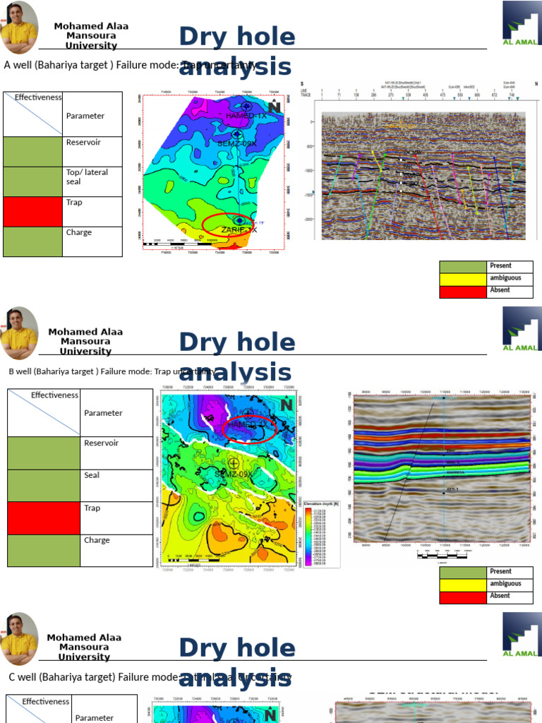 Dry Hole Analysis | PDF