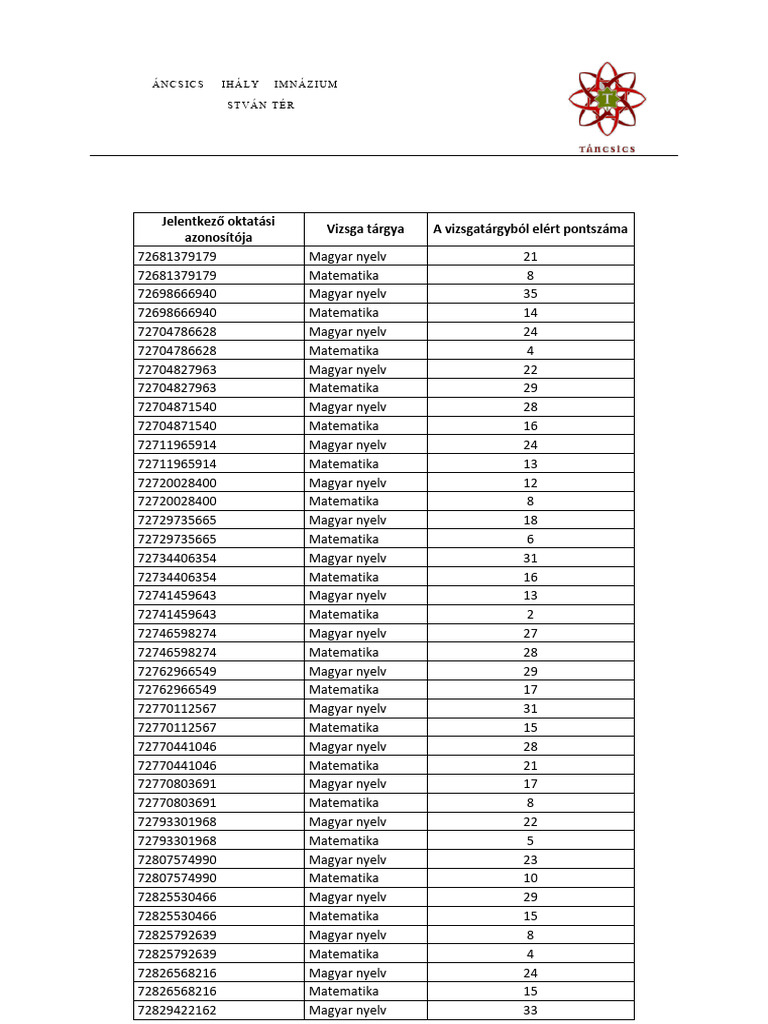 Kozponti Irasbeli Eredmenyek 2025 | PDF
