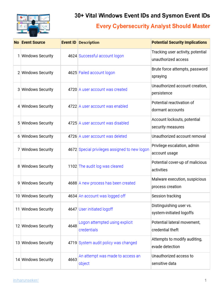 30_Vital_Windows_Event_IDs_and_Sysmon_Event_IDs_1731985808 | PDF | Malware | Login