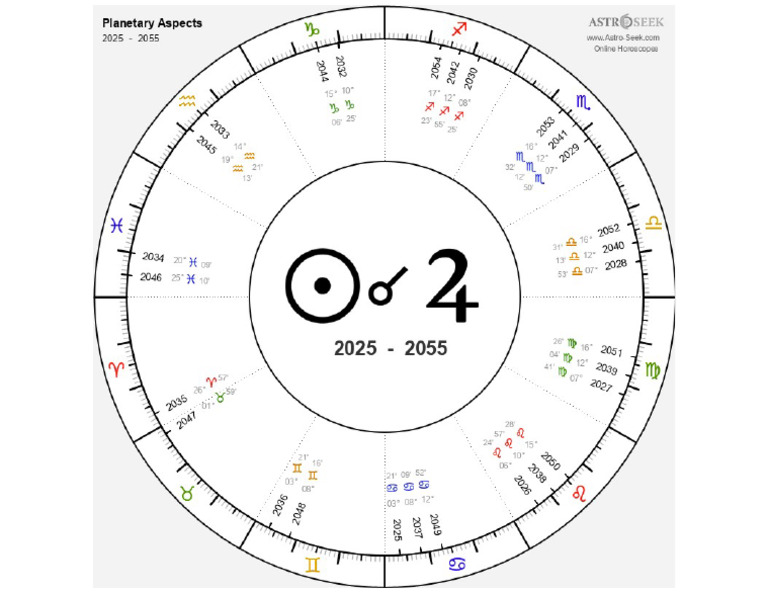 Horoscope Chart4konjunkce - Planetary - Aspects 2025 2055 1 6 0 | PDF