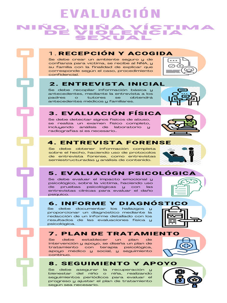 INFOGRAFÍA EVALUACIÓN NIÑO, NIÑA VICTIMA DE VIOLENCIA SEXUAL | PDF