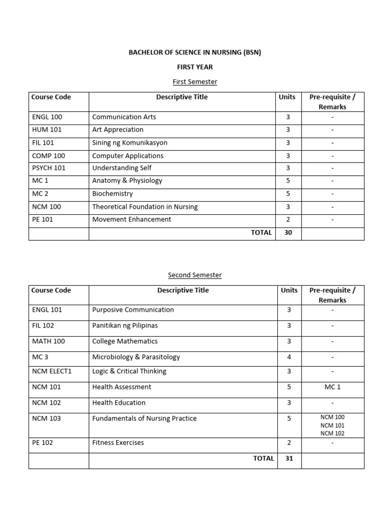 BSN Program Course Structure Overview | PDF | Health Care