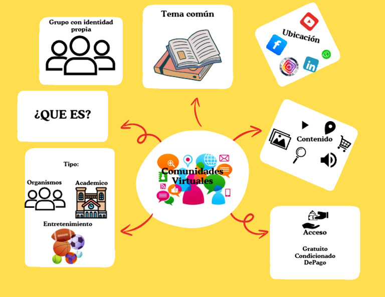 Organizador Gráfico Idea Principal y Datos Complementarios | PDF