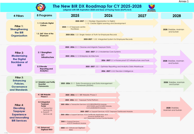 BIR Digitalization Roadmap | PDF | Information Technology Management | Business