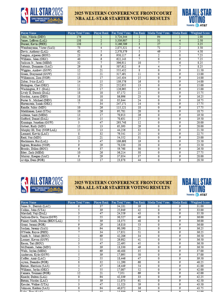 NBA All-Star Voting Results | PDF | National Basketball Association