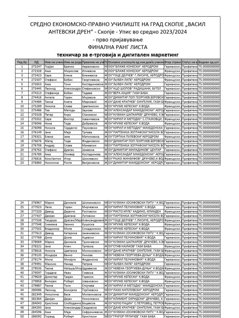 Digitalen Finalna Rang Lista-2 | PDF
