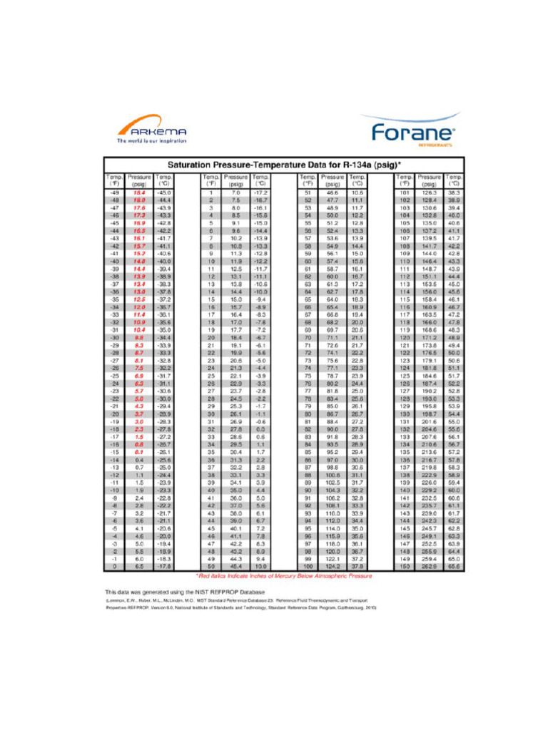 R134A Pressure Chart and PT (Testing) | PDF