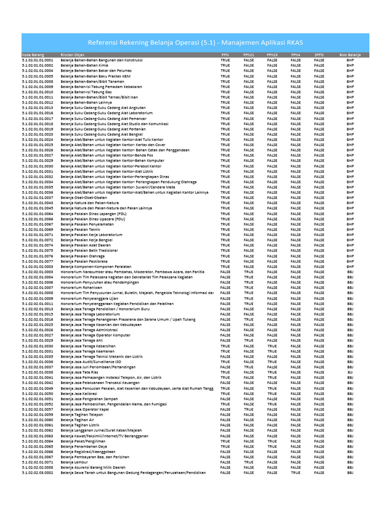 Referensi Rekening Belanja Operasi (5.1) - Manajemen Aplikasi RKAS ...