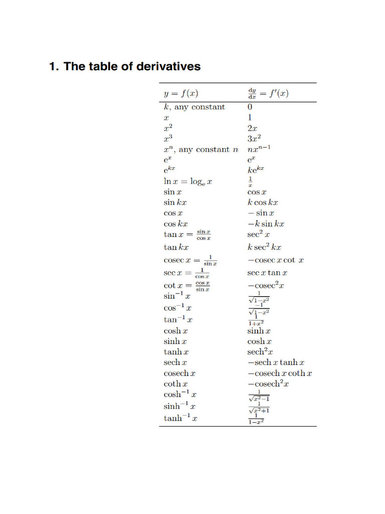 Derivatives and Integrals | PDF