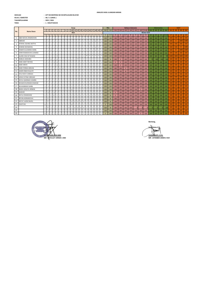 SDI Benteng 58 Semester IIB Results | PDF