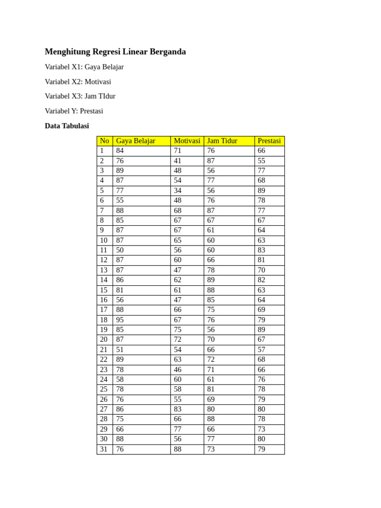 OUTPUT 2 | PDF | Errors And Residuals | Dependent And Independent Variables