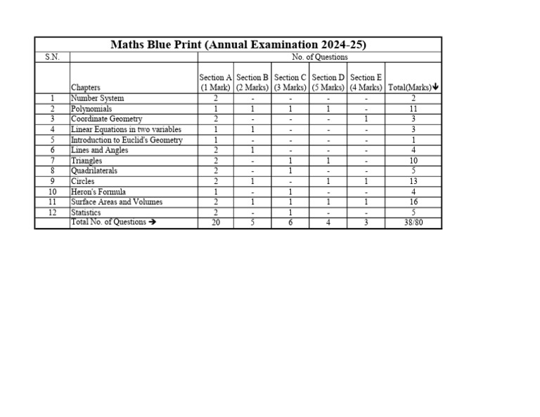 Class 9 Maths Blueprint 2024-25 | PDF
