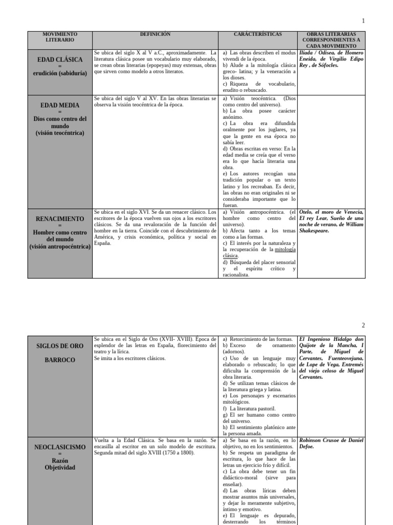 Cuadro Sinóptico de Los Movimientos Literarios para Bachi | PDF | Vanguardia | Romanticismo