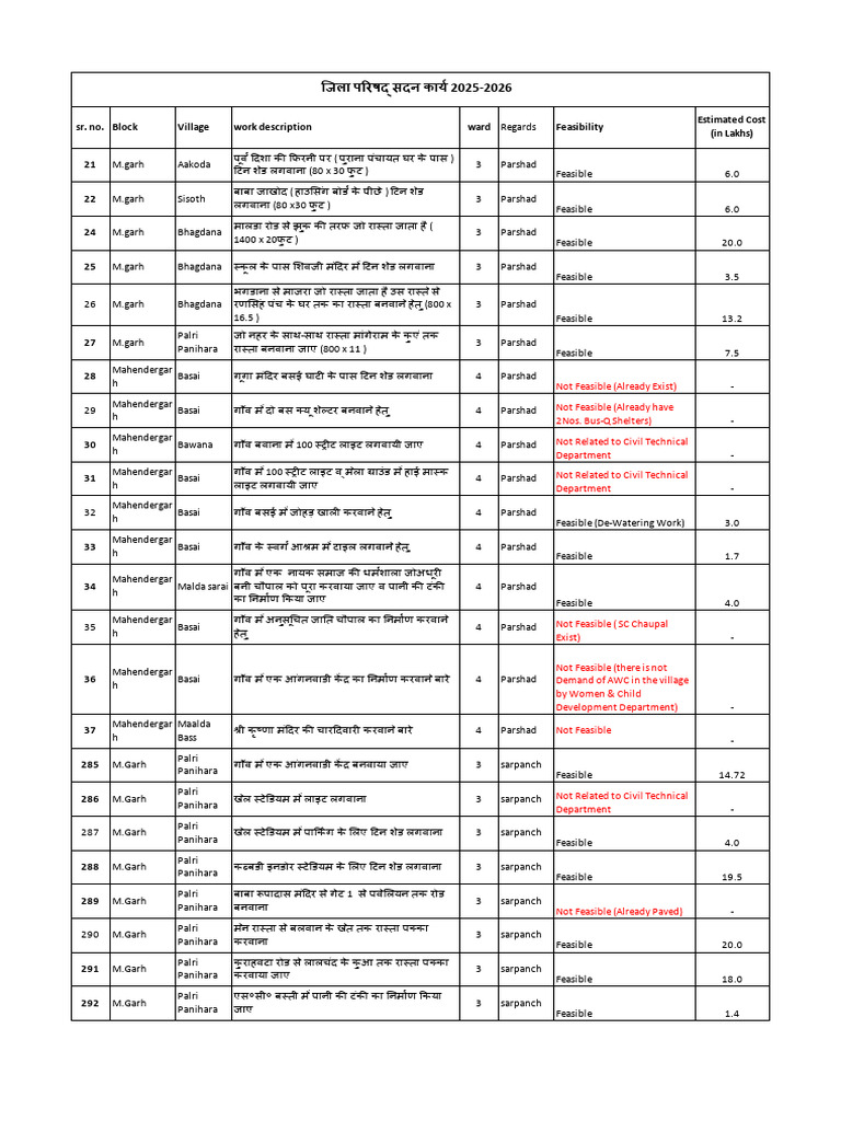 2025-26 Plan - Zila Parishad | PDF