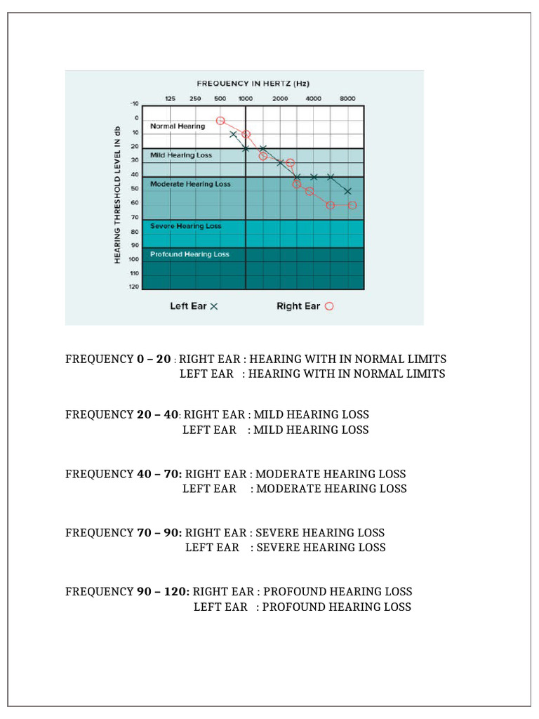 Audiometry Report: Hearing Loss Levels | PDF
