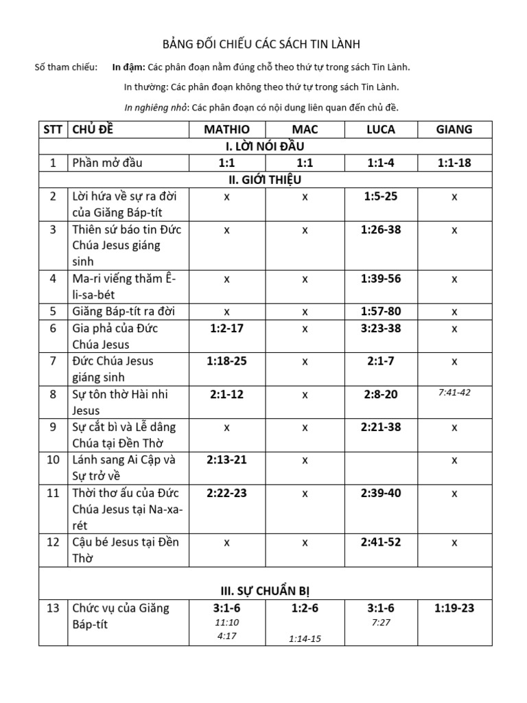 Stt Chủ Đề Mathio MAC Luca Giang I. Lời Nói Đầu 1:1 1:1 1:1-4 1:1-18 Ii ...
