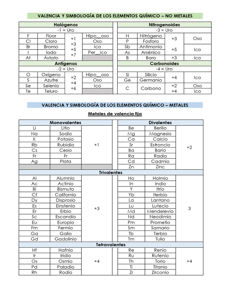 Simbolos - Valencias - Elementos Químicos | PDF | Platino | Ciencias fisicas