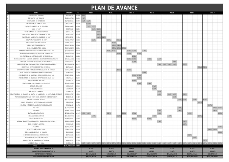 Plan de Avance de Construcción Detallado | PDF | Elementos ...